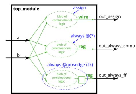 2 Always Blocks Clocked Zzc的笔记本