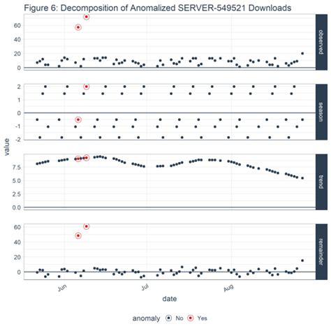 information security anomaly detection and threat hunting with