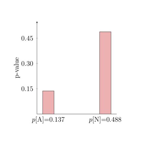 How To Make A Pgfplots Barplot Not Fuse With The Y Axis Tex Latex
