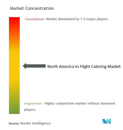 북미 기내 케이터링 시장 회사 규모 및 점유율 북미 기내 케이터링 시장 회사 규모 및 점유율