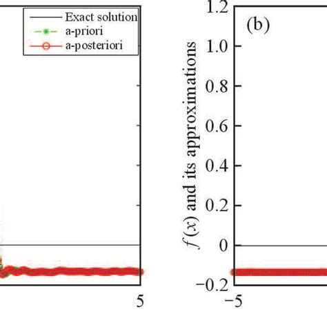 The Comparison Of The Numerical Effects Between The Exact Solution And