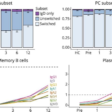 Longitudinal Immunophenotyping Of Major Lymphocyte Subpopulations