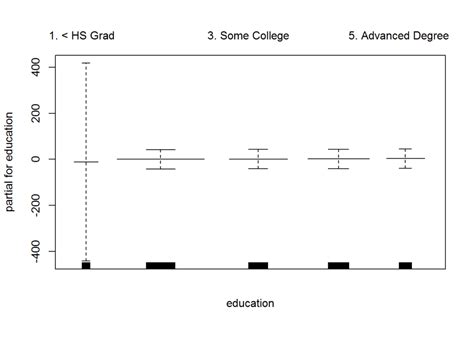 Generalized Additive Models Datascience