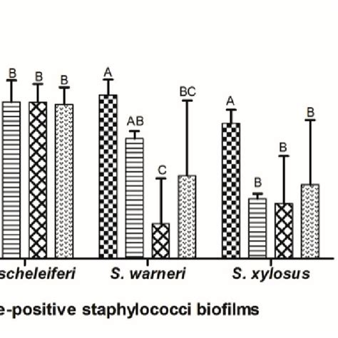 Mean Values And Standard Deviation Of Cfu Ml Of Cns Biofilms Exposed To Download Scientific