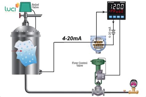 Bộ điều Khiển Pid Là Gì Phân Loại Và Tính ứng Dụng Của Pid Luci