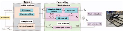 Figure 1 From A Compensation Based Model Predictive Control Of Quadruped Robot For Loco