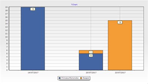 Date Tdbchart Incorrect Omitted X Axis Values Stack Overflow