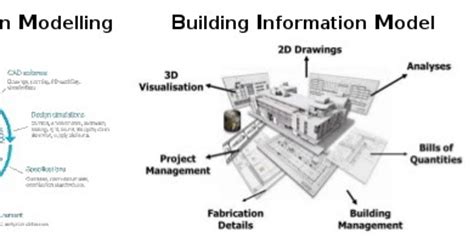 Practical BIM How To Define BIM Use