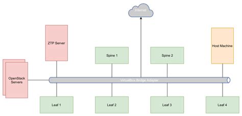 Openstack Lab Network Introduction Michael Wadman Solutions Architect