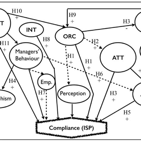 Proposed Model Of Investigation With Connection To Previously Download Scientific Diagram