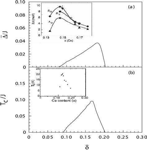 Figure 1 From Electronic Structure Of The Electron Doped Cuprate Superconductors Semantic Scholar
