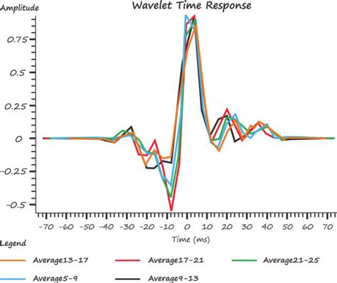 Extracted Using Well Wavelets Within The Asmari Reservoir Interval Download Scientific Diagram