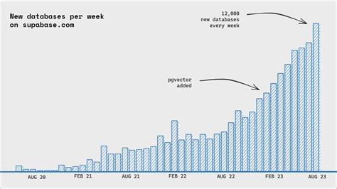 Supabase On Linkedin Every Month Thousands Of New Ai Applications Are Launched On Supabase