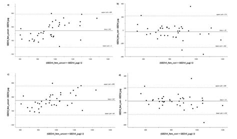 Transpulmonary Thermodilution A Revised Correction Formula For Global End Diastolic Volume