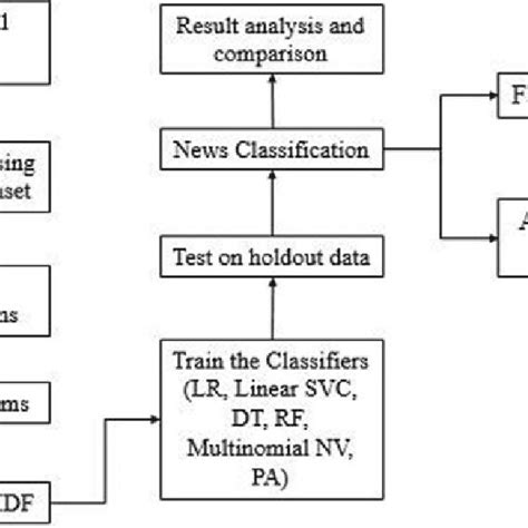 Framework Of Bilingual Model For Fake News Detection Download Scientific Diagram