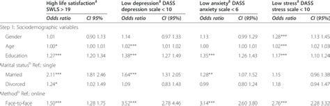Hierarchical Multiple Logistic Regression Analyses Predicting Mental