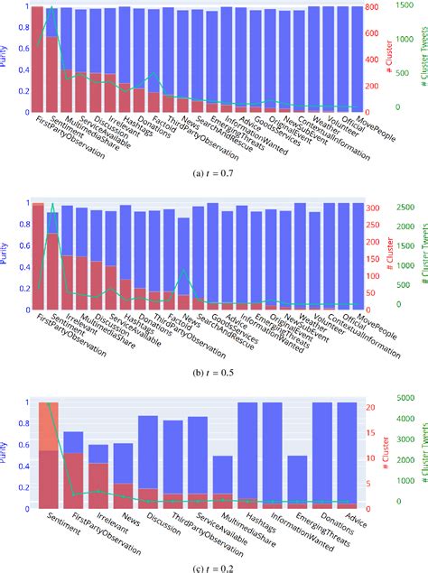 Figure 2 From Combining Supervised And Unsupervised Learning To Detect And Semantically