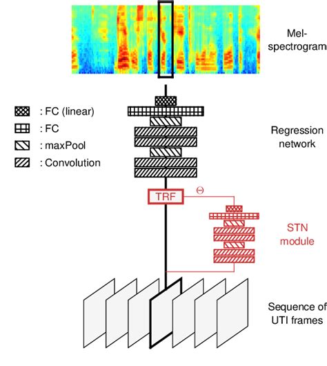 Figure 1 From Adaptation Of Tongue Ultrasound Based Silent Speech Interfaces Using Spatial