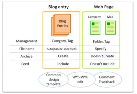 MovableType Org MT5 Documentation Making The Most Of Blog Entries