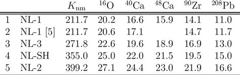 Table 2 From Monopole Giant Resonances And Nuclear Compressibility In Relativistic Mean Field