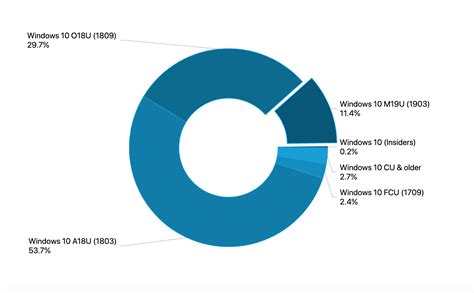 Windows 10 May 2019 Update Usage Doubles After Microsofts Push