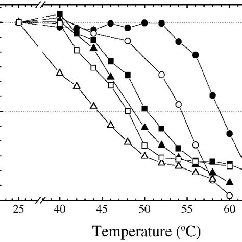 Polymerization And Atp Hydrolysis Of The Wild Type And Mutant Actins Download Scientific