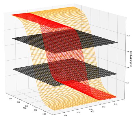 A Single Neuron Perceptron With Sigmoid Activation Function I