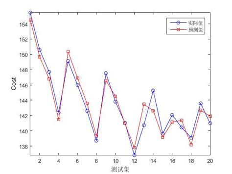基于遗传算法ga和支持向量机svr的多目标优化支持向量机和遗传算法优化 Csdn博客