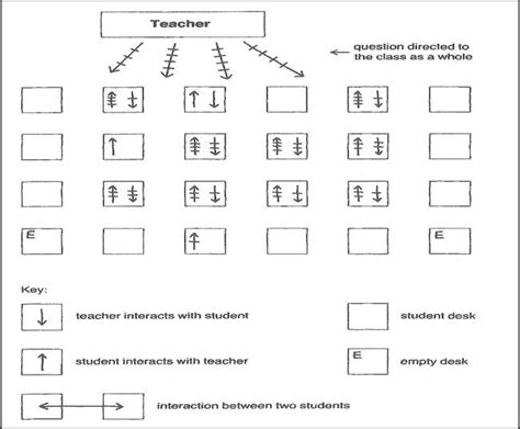 Teacher Interaction In The Classroom Download Scientific Diagram
