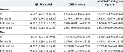 Validation Statistics For New Qrisk2 Model Compared With Modified