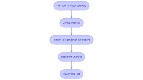 How To Refactor Software A Step By Step Guide For Developers