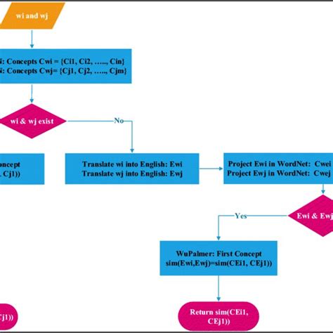 Semantic Similarity Measure Between Two Arabic Words Wi And Wj
