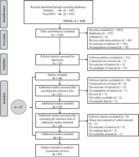 Flowchart Of Literature Search This Flowchart Represents The Search