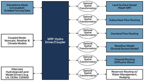Assessment Of The Impact Of Spatial Variability On Streamflow Predictions Using High Resolution
