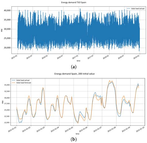 Applying Fuzzy Time Series For Developing Forecasting Electricity