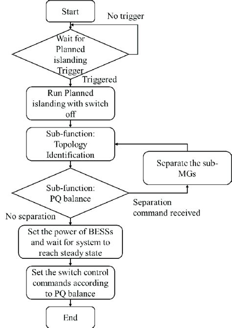 Flowchart Of The Planned Islanding Algorithm Download Scientific Diagram