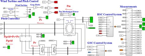 Overall Model Of DFIG With Pitch Control In MATLAB Simulink See Online Download Scientific