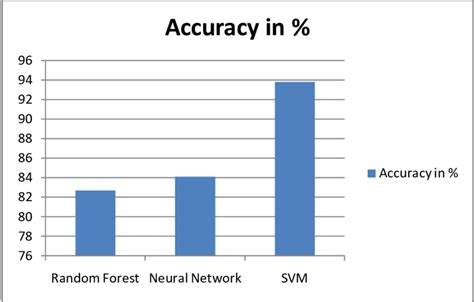 Accuracy Results Of Classification Algorithms Download Scientific Diagram