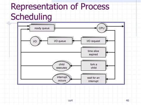 Ppt Chapter 4 Processes Powerpoint Presentation Free Download Id