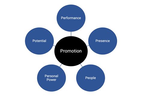 Promotion Process Template