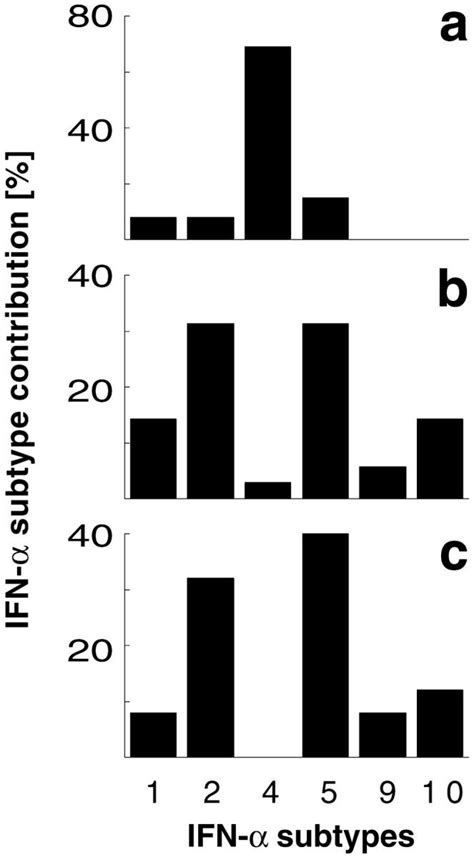 Differential Ifn α Expression Profiles Of Vsv Infected Mefs And Mice