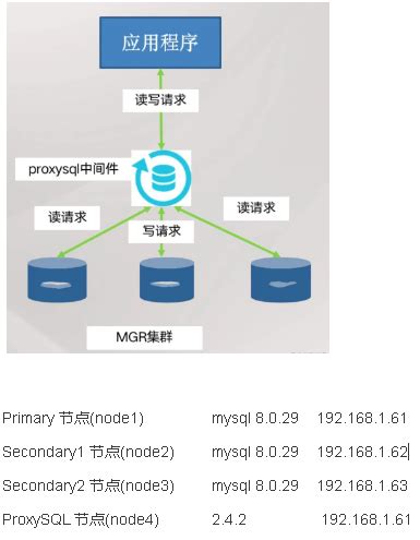 MGR高可用及ProxySQL实现读写分离 知识库文章