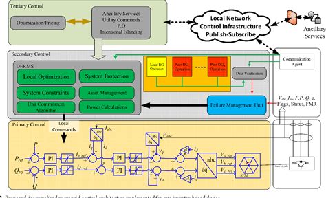 Figure 2 From Decentralised Resilient Autonomous Control Architecture For Dynamic Microgrids