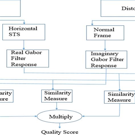 A Framework Of A Gabor Feature Based Full Reference Video Quality