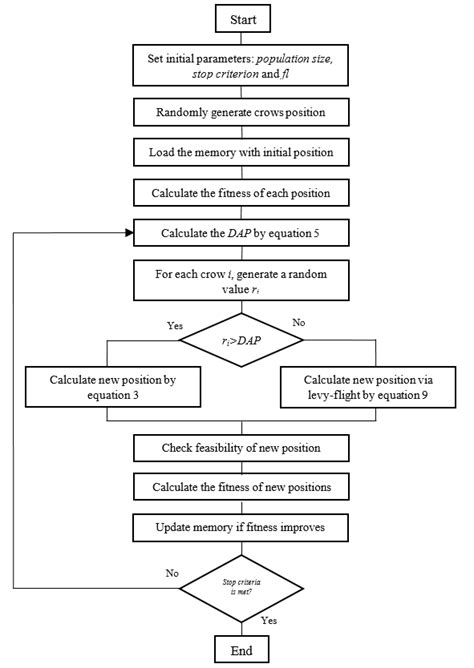 1 Flowchart Of Icsa Algorithm Download Scientific Diagram
