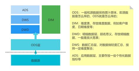 通俗易懂了解什么是数据仓库 大数据的奇妙冒险 博客园
