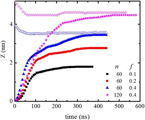 Distance Between The Com Of The Dppc Lipid Membrane And Polydot Com As Download Scientific