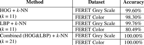 The Performance Results Of The K Nn Classifier When Different Feature Download Scientific