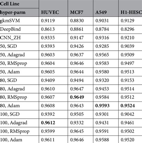 average aps scores across 125 chip seq datasets download table