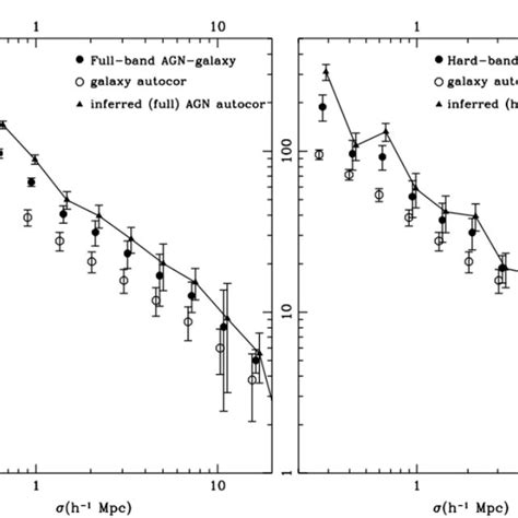 Left Panel The Full Band Agn Galaxy Cross Correlation Function In Download Scientific Diagram
